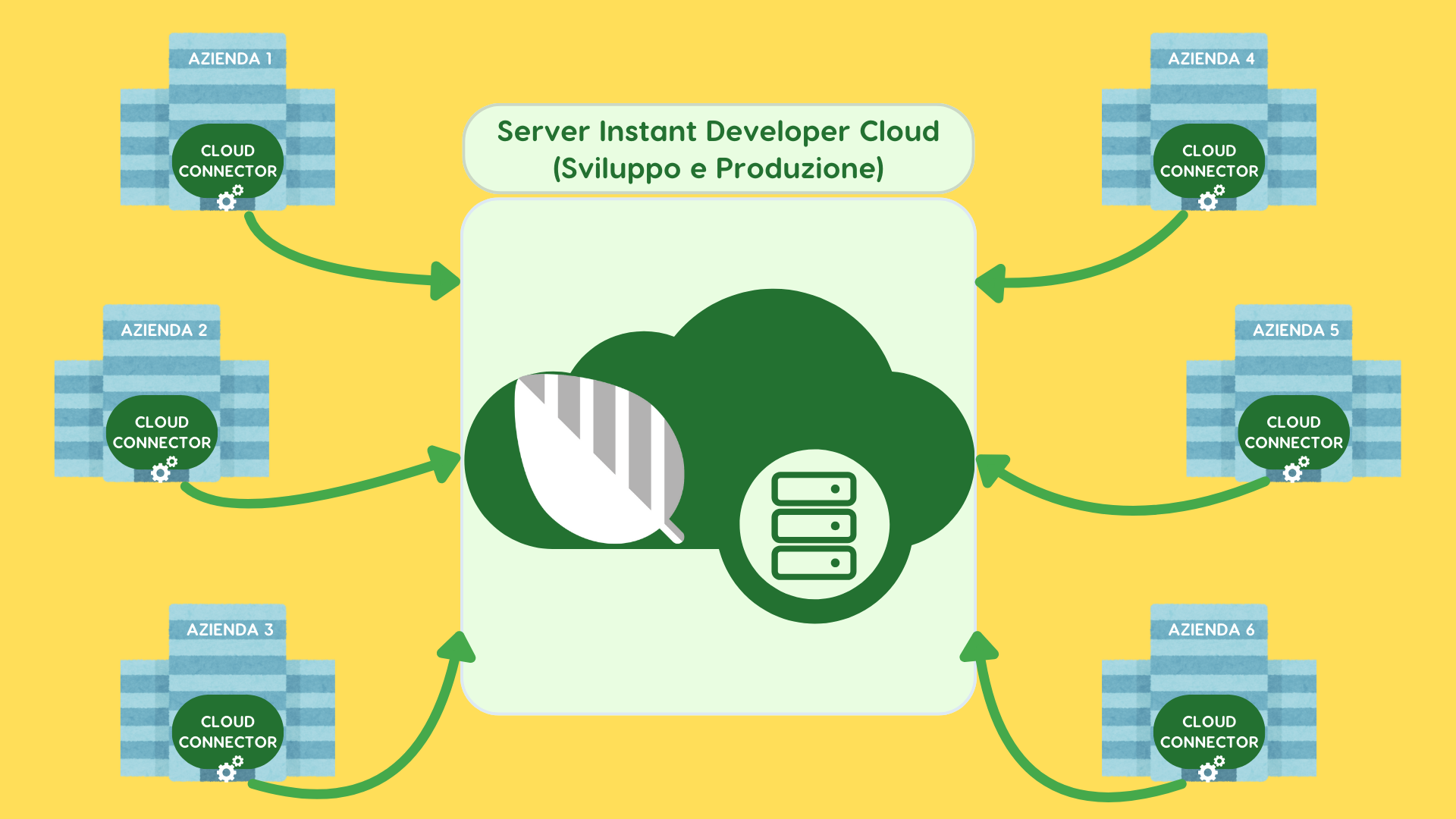Accedere a database locali dal cloud con Instant Developer Cloud Connector